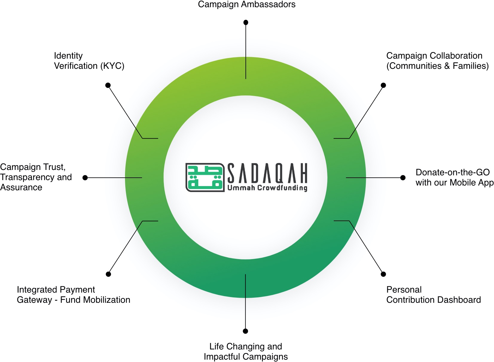 Sadaqah - Ummah Crowdfunding | How It Works